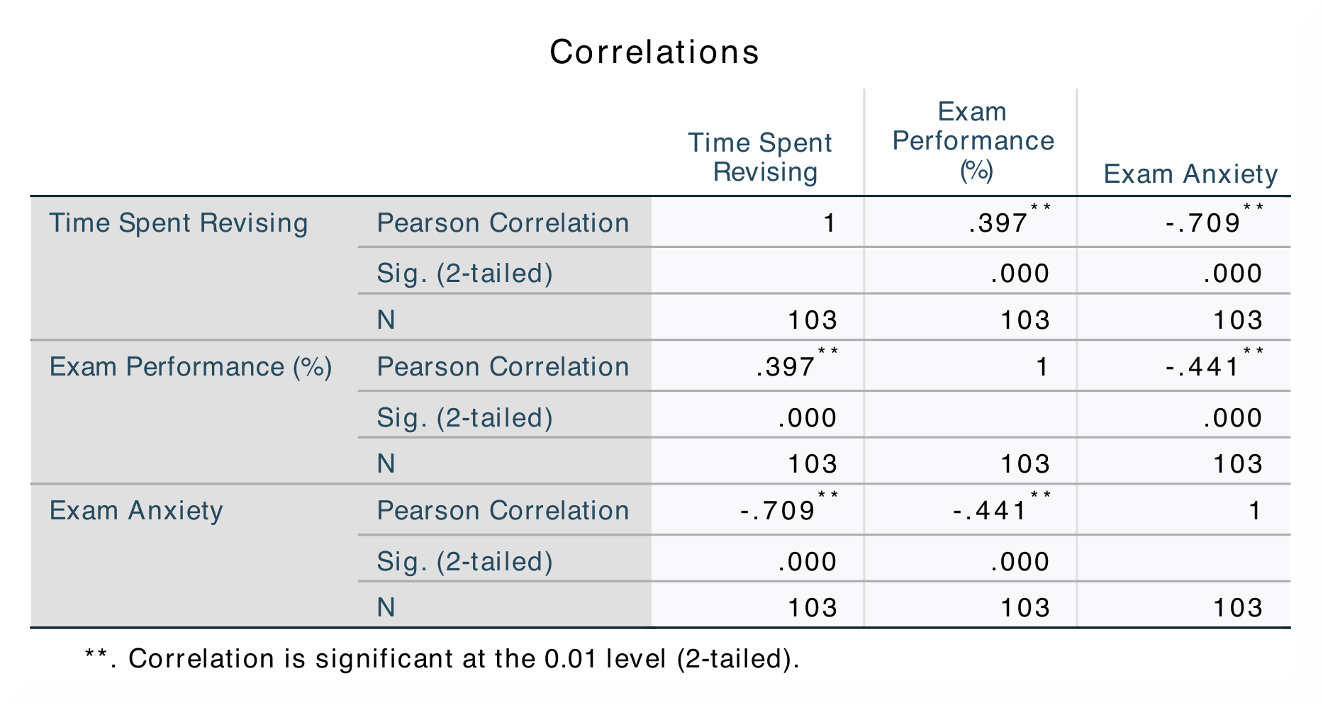 From SPSS to jamovi: Correlation — jamovi Documentation