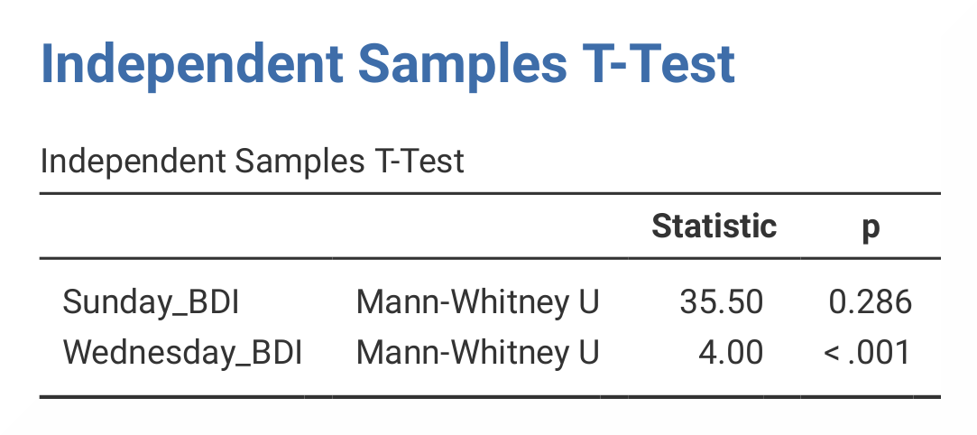 From SPSS to jamovi: Non-parametric analyses — jamovi Documentation